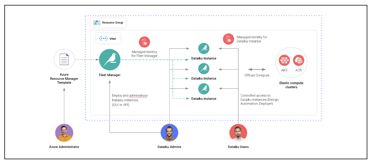 Make Deploying and Managing AI in the Cloud Easier With Dataiku for Azure